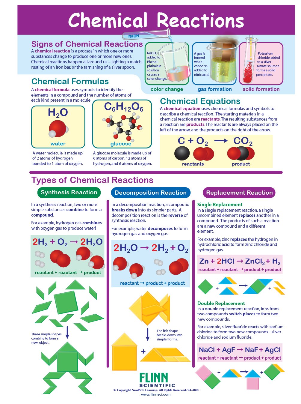 Chemical Reactions—NewPath Visual Learning Guide, Set of 10 | Flinn ...