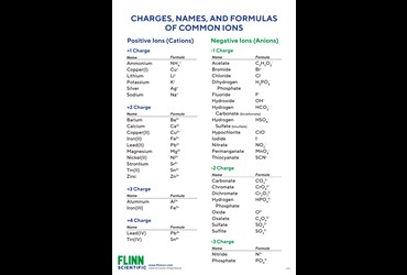 Ion Names, Formulas, and Charges Charts for Chemistry