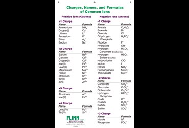 Ion Names, Formulas, and Charges Charts for Chemistry