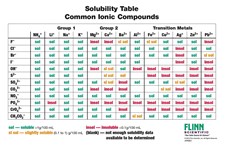 Solubility Rules Chart | Flinn Scientific