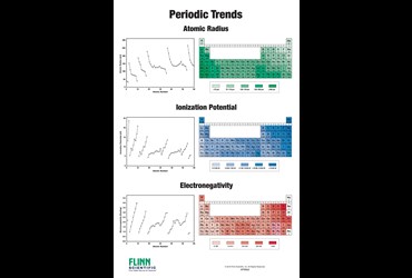 Periodic Trends Charts for Chemistry