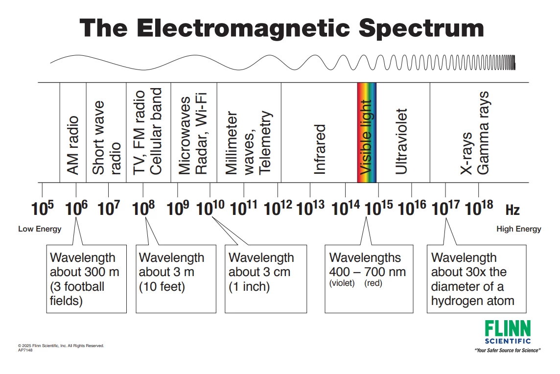 electromagnetic waves spectrum table