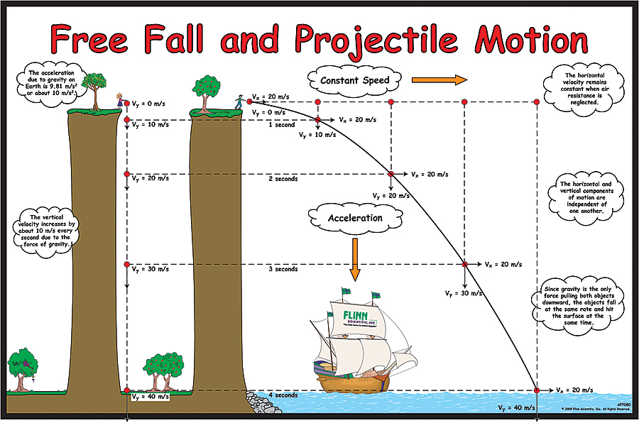 Free Fall And Projectile Motion Poster Flinn Scientific
