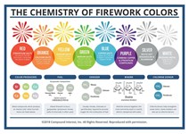 Compound Interest™ The Chemistry of Firework Colors | Flinn Scientific