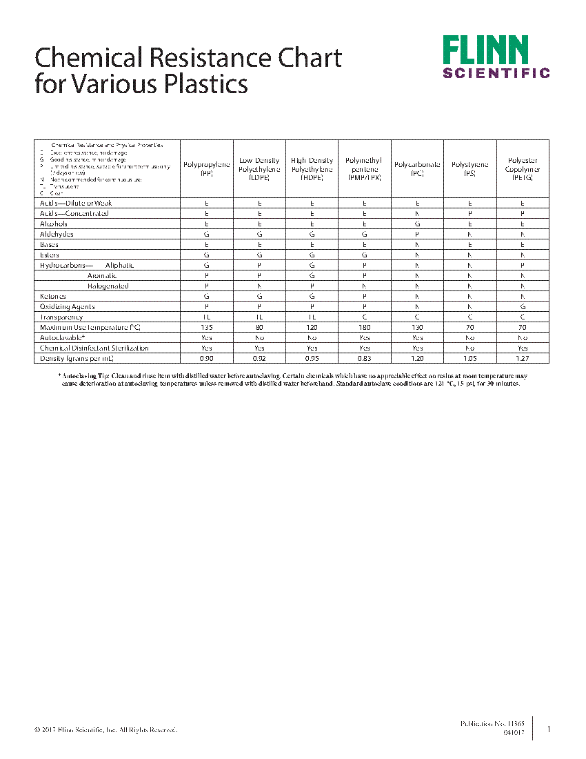 Chemical Resistance Chart for Various Plastics